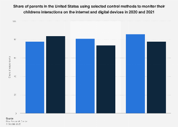U.S. parents monitoring children digital and online activities 2021 ...