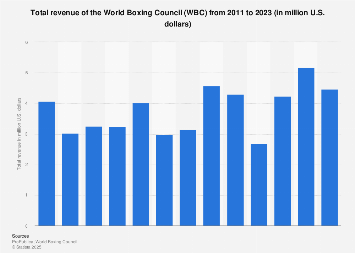 Boxing: WBC total revenue 2023| Statista