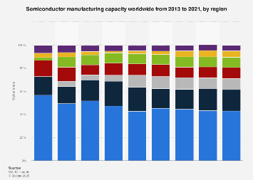 Semiconductor manufacturing capacity by region 2021| Statista