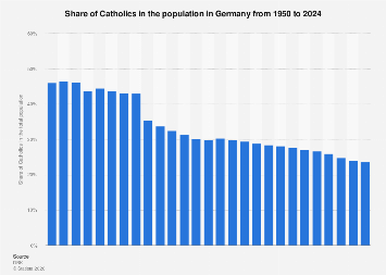 Catholics share in Germany 2024| Statista