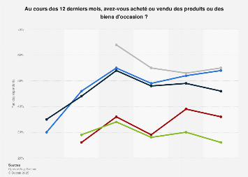 Seconde main : achats et ventes de produits d'occasion en France 2025 ...