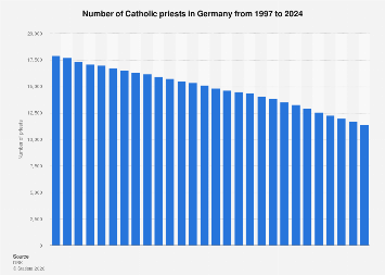 Catholic priests in Germany 2024| Statista