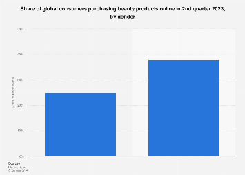 Share of online beauty shoppers by gender 2023| Statista