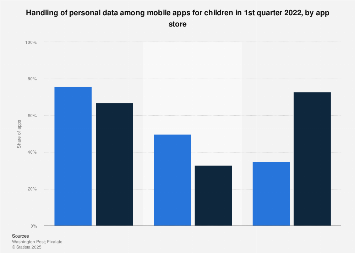 Children apps handling of personal data 2022| Statista