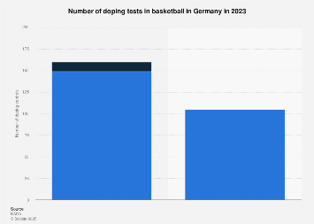 Basketball doping tests Germany 2023| Statista