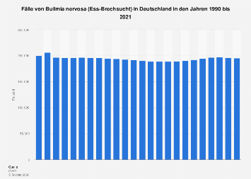 Ess-Brechsucht - Bulimie-Fälle in Deutschland | Statista