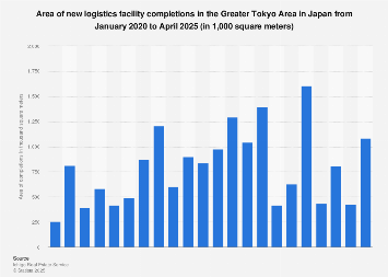 Japan: logistics facility supply in Greater Tokyo 2025| Statista