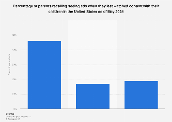 U.S. parents' video ad recall with their kids 2024| Statista