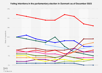 Denmark: voting intentions parliamentary election 2023| Statista