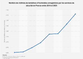 Nombre de tentatives d'homicides en France 2016-2023| Statista