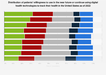 Future use of digital health for patients U.S.| Statista