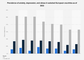 Feelings of anxiety, depression, and stress in Europe 2022| Statista