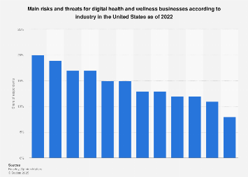 Main risks for digital health businesses in the U.S. 2022| Statista