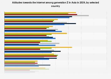 Asia: Gen Z attitudes towards internet by country 2024| Statista