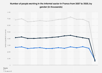 France: informal employment by gender| Statista