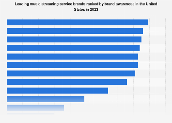 Digital music brand awareness ranking U.S. 2023| Statista