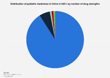 China: breakdown of pediatric drug strength number| Statista