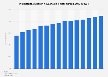Czechia: internet penetration in households 2024| Statista