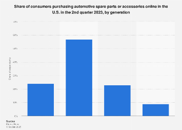 Online share of automotive spare part sales US 2023| Statista