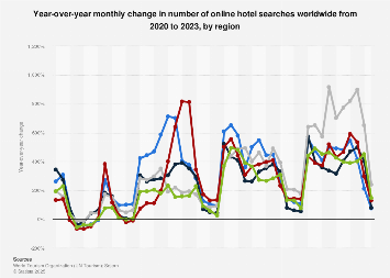 Number of online hotel searches by region worldwide 2023| Statista