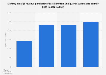 Cars.com monthly average revenue per dealer 2023| Statista