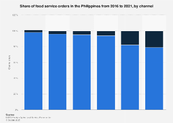 Philippines: food service orders channel share 2021| Statista