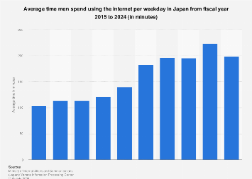 Japan: internet usage time of men per weekday 2023 | Statista