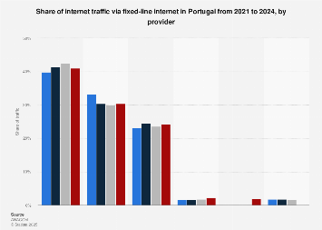Portugal: share of fixed internet traffic, by provider 2024| Statista