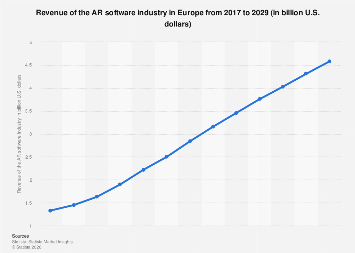 Europe: AR software revenue 2019-2029| Statista