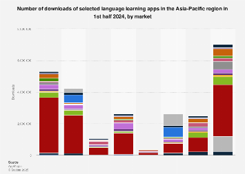 APAC markets language learning apps download 2024| Statista