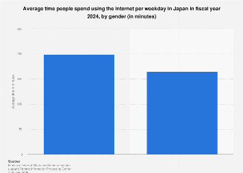 Japan: internet usage time per weekday by gender 2024| Statista