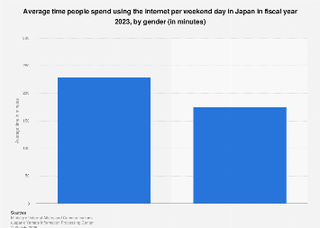 Japan: internet usage time per weekend day by gender 2023 | Statista