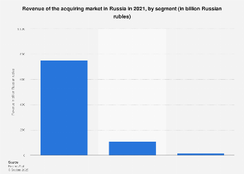 Russia: acquiring market size by segment| Statista