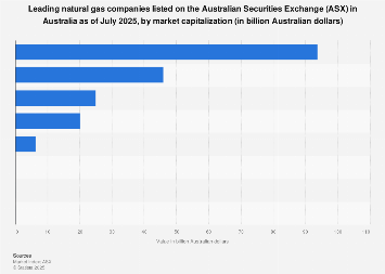 Australia LNG companies 2025| Statista