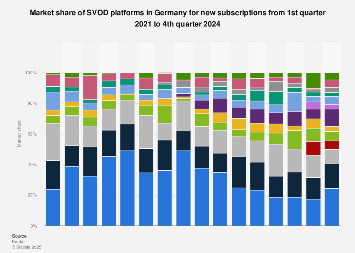 SVOD platform market share Germany 2024| Statista