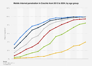 Czechia: mobile internet use by age 2024| Statista
