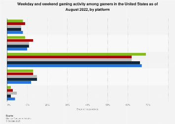 U.S. gaming weekend vs weekday by platform 2022| Statista