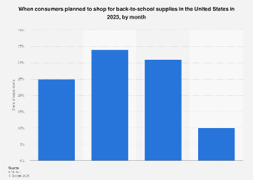 U.S.: planned school supply shopping months 2023| Statista