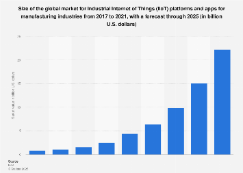 Global industrial Internet of Things platforms and apps market size ...