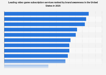 Video game subscriptions brand awareness KPI ranking U.S. 2025| Statista
