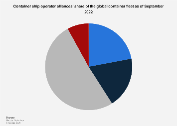 Container carrier alliances: share of global fleet 2022| Statista