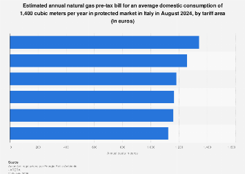 Italy: pre-tax natural gas bill by tariff area 2024| Statista