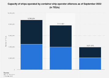 Container carrier alliances: capacity of fleets 2022| Statista
