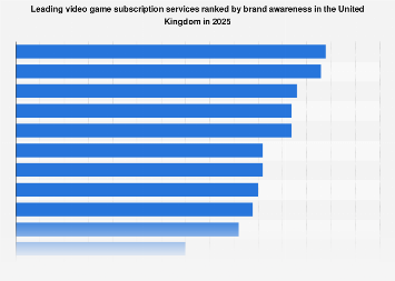 Video game subscriptions brand awareness KPI ranking UK 2025| Statista