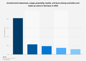 alverde brand profile Germany 2022| Statista