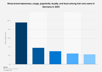 Nivea brand profile Germany 2022| Statista