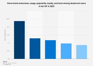 Dove brand profile UK 2022| Statista