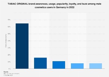 TABAC ORIGINAL brand profile Germany 2022 | Statista