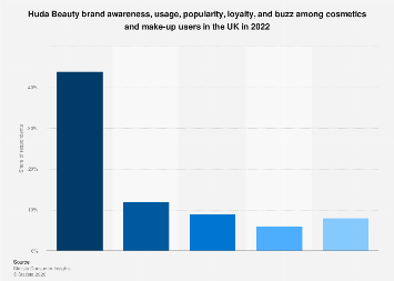 Huda Beauty brand profile UK 2022| Statista