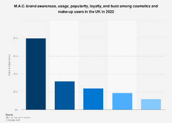 M.A.C. brand profile UK 2022| Statista